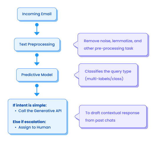 AI in Practice: When to Use Predictive vs Generative Models - Neutrinos ...