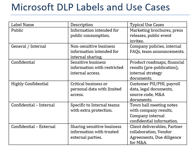 Microsoft Protection Labeling-MIP Use Cases - Community - Neutrinos